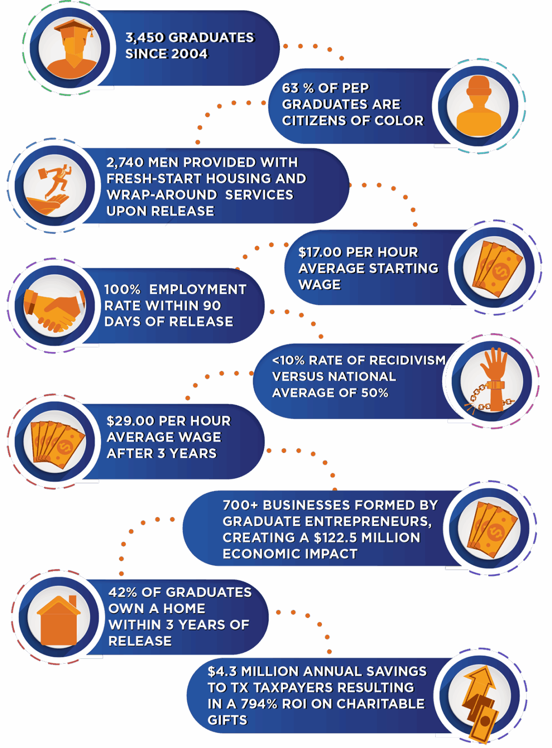 Mission, Values and Impact – Prison Entrepreneurship Program